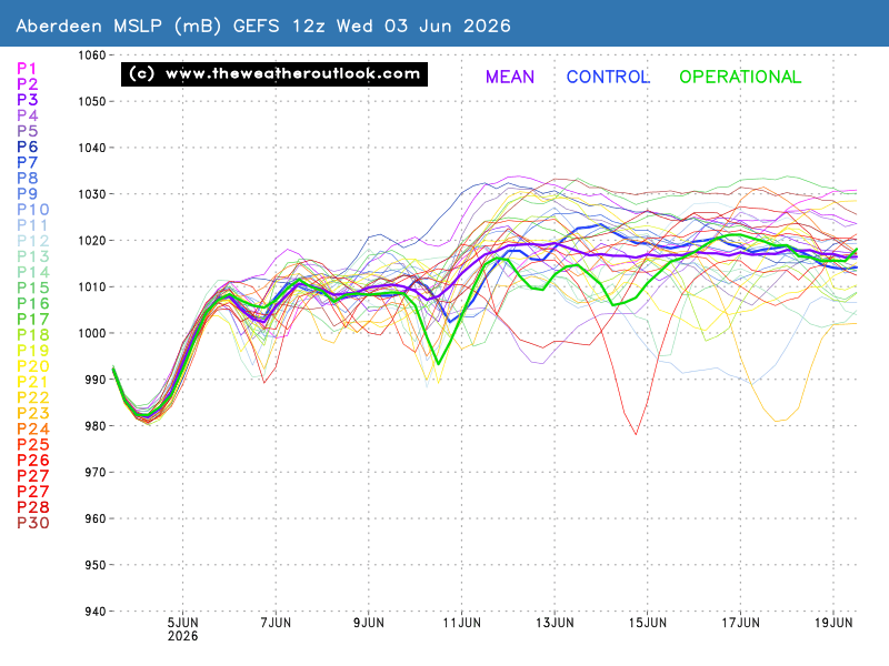Ensemble weather forecast for Aberdeen