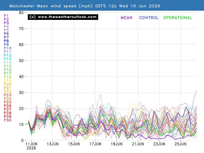 Ensemble weather forecast for Manchester