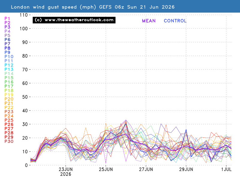 Ensemble weather forecast for London